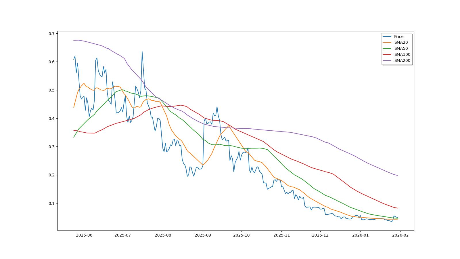 ValiDAO Simple Moving Averages