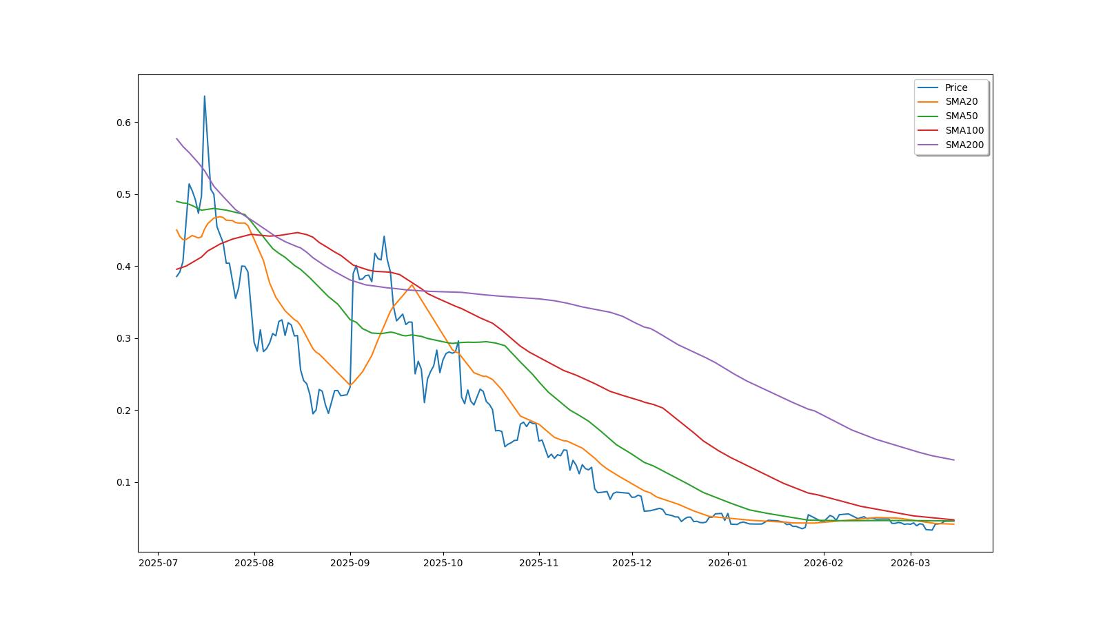 ValiDAO Simple Moving Averages