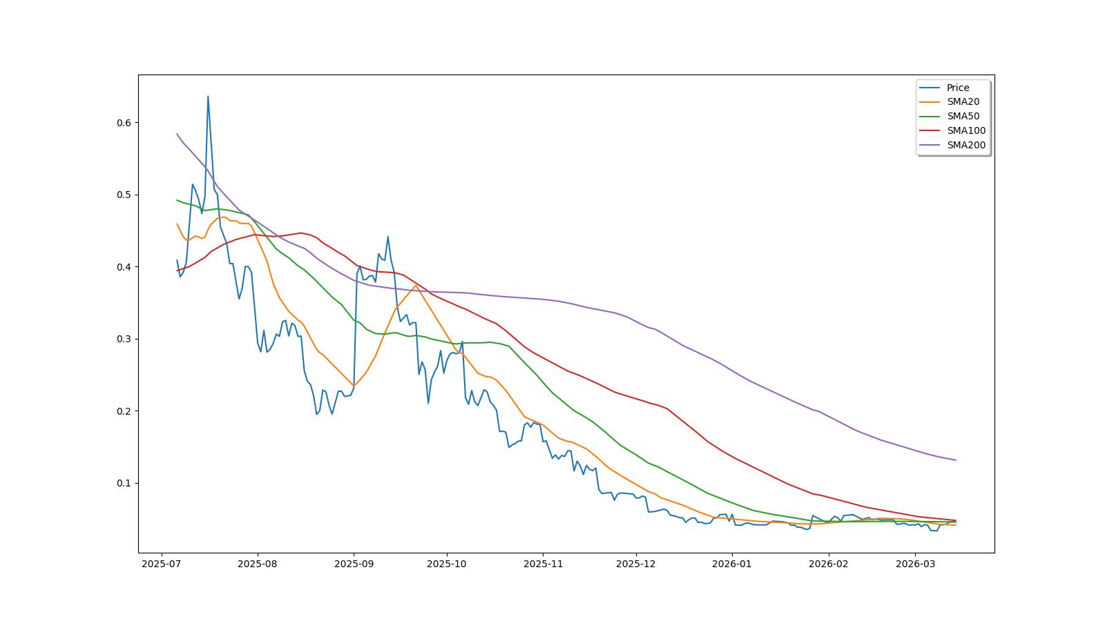 ValiDAO Simple Moving Averages