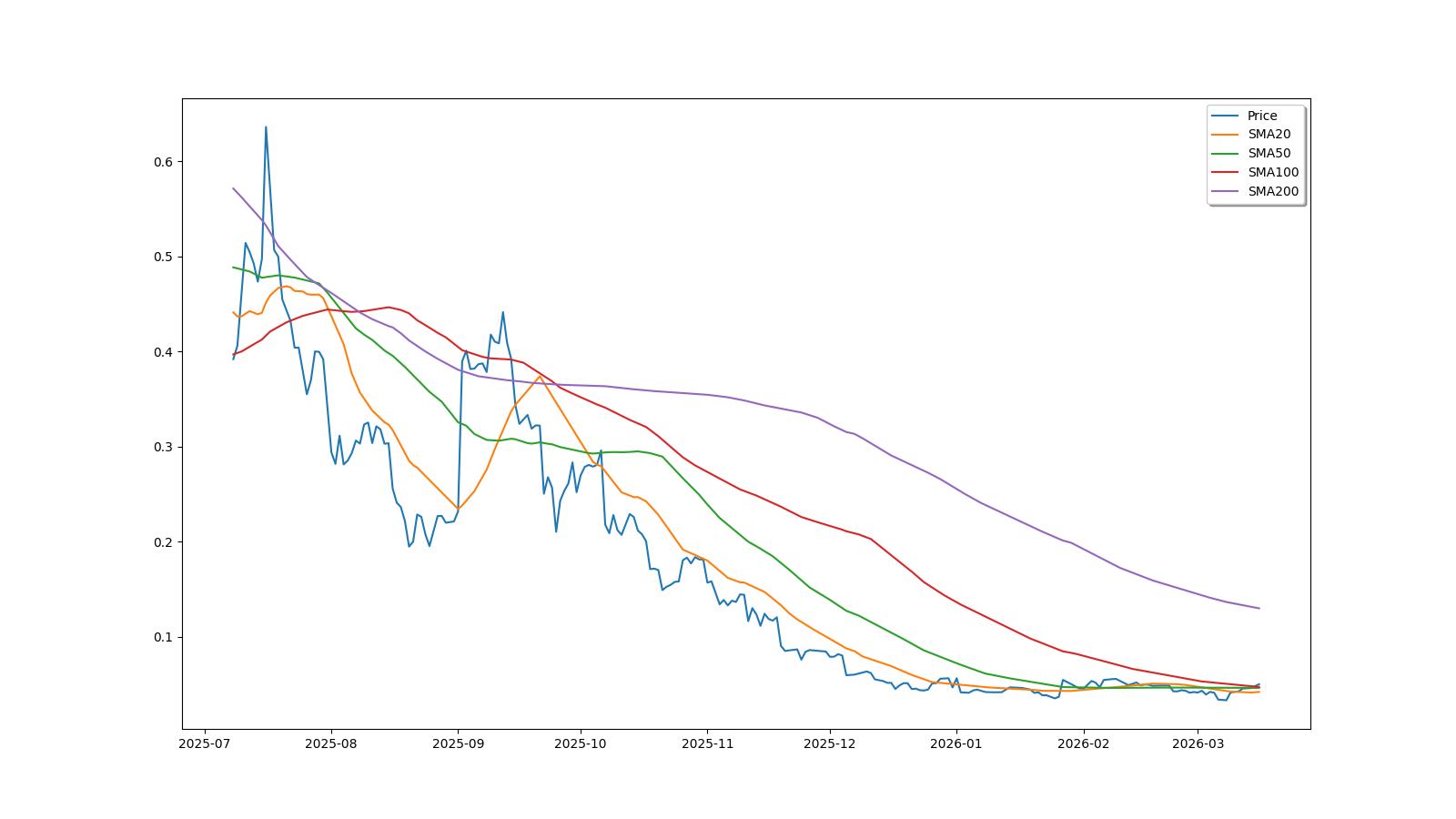 ValiDAO Simple Moving Averages