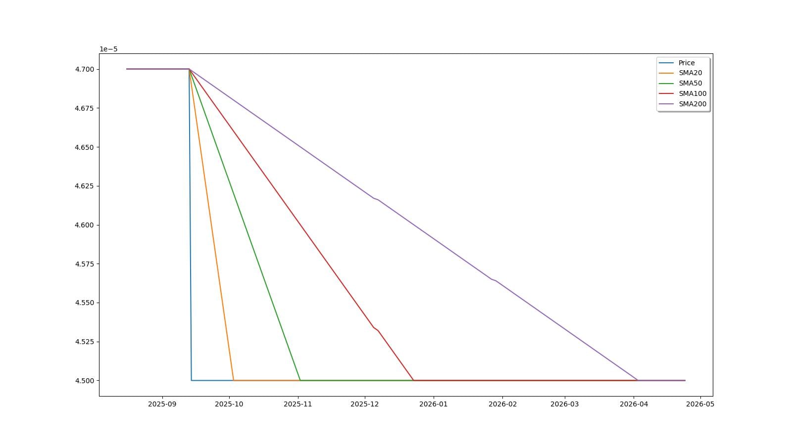 Valimarket Simple Moving Averages