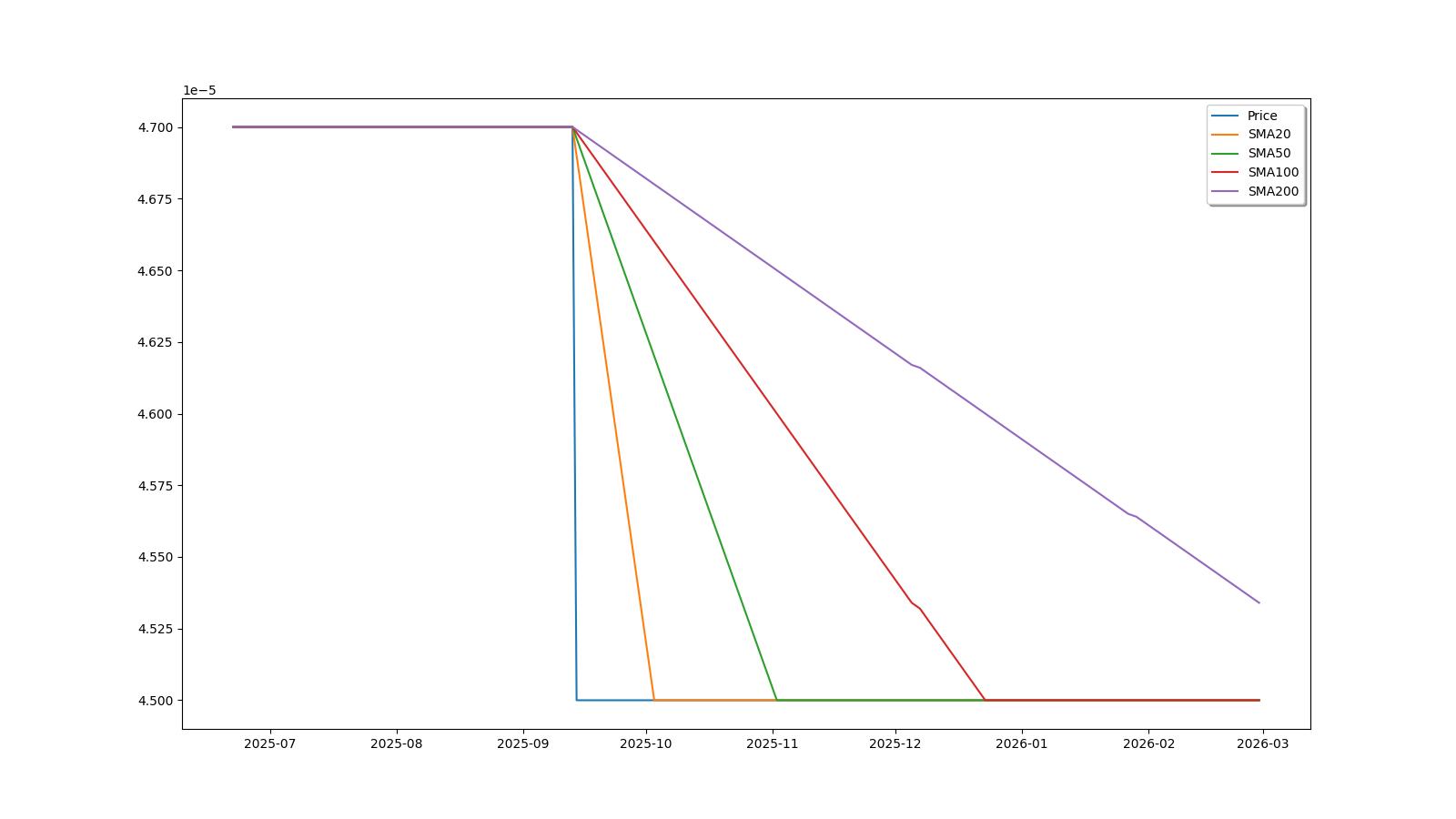 Valimarket Simple Moving Averages