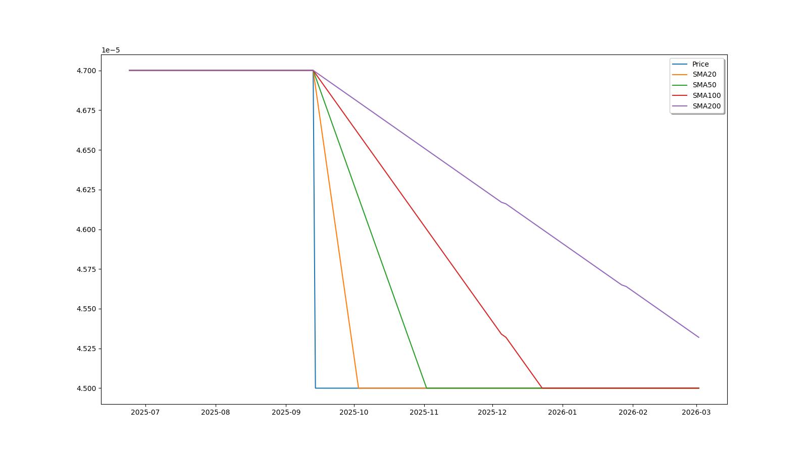 Valimarket Simple Moving Averages