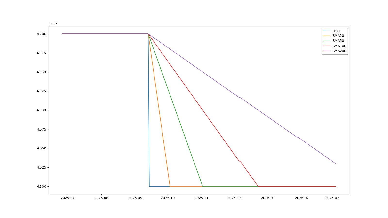 Valimarket Simple Moving Averages