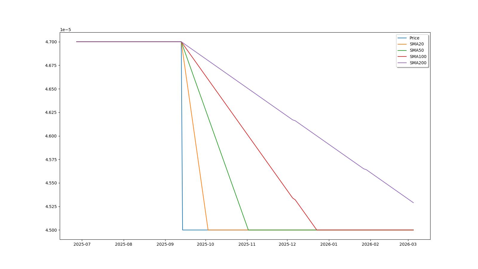 Valimarket Simple Moving Averages