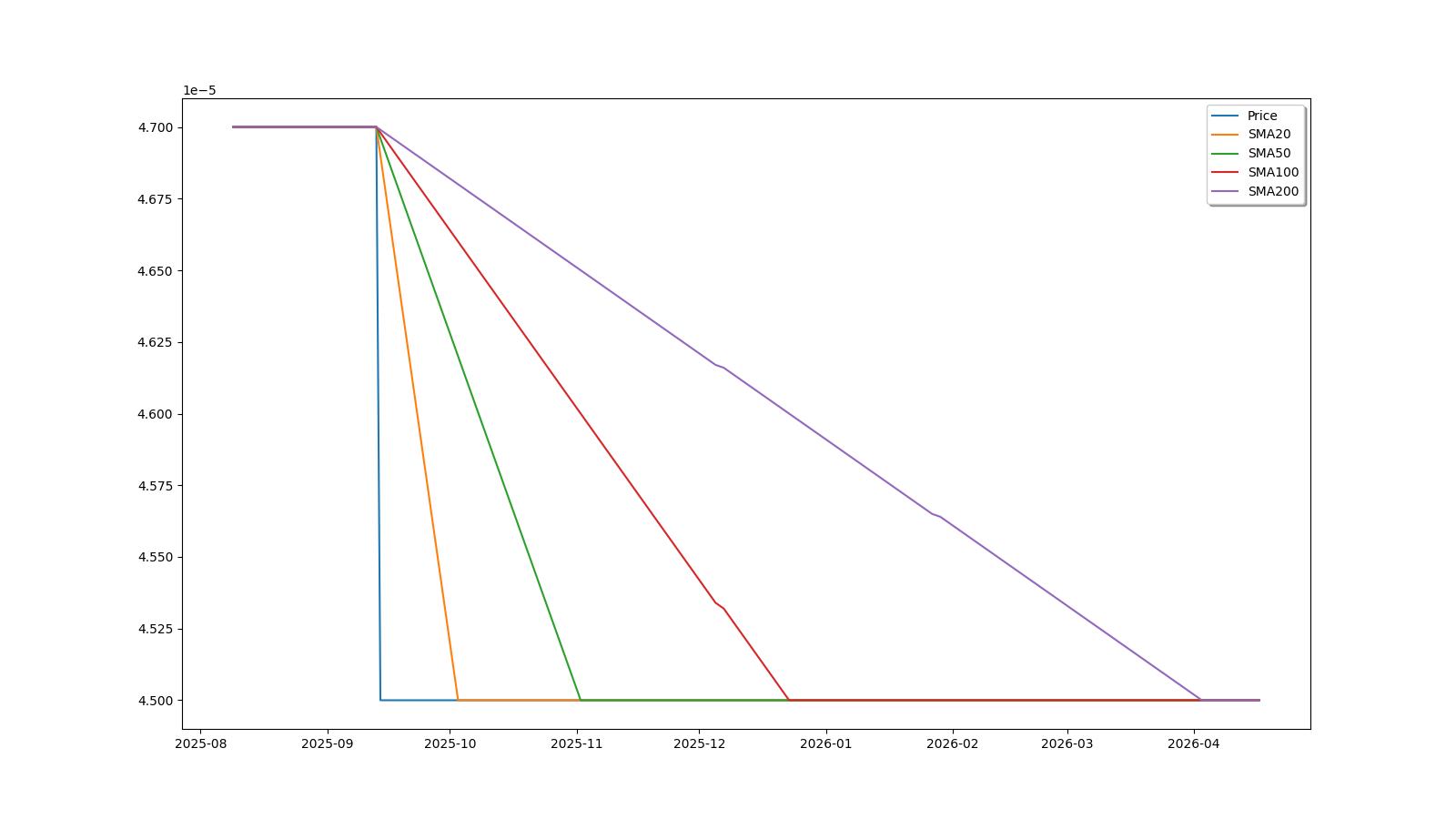 Valimarket Simple Moving Averages