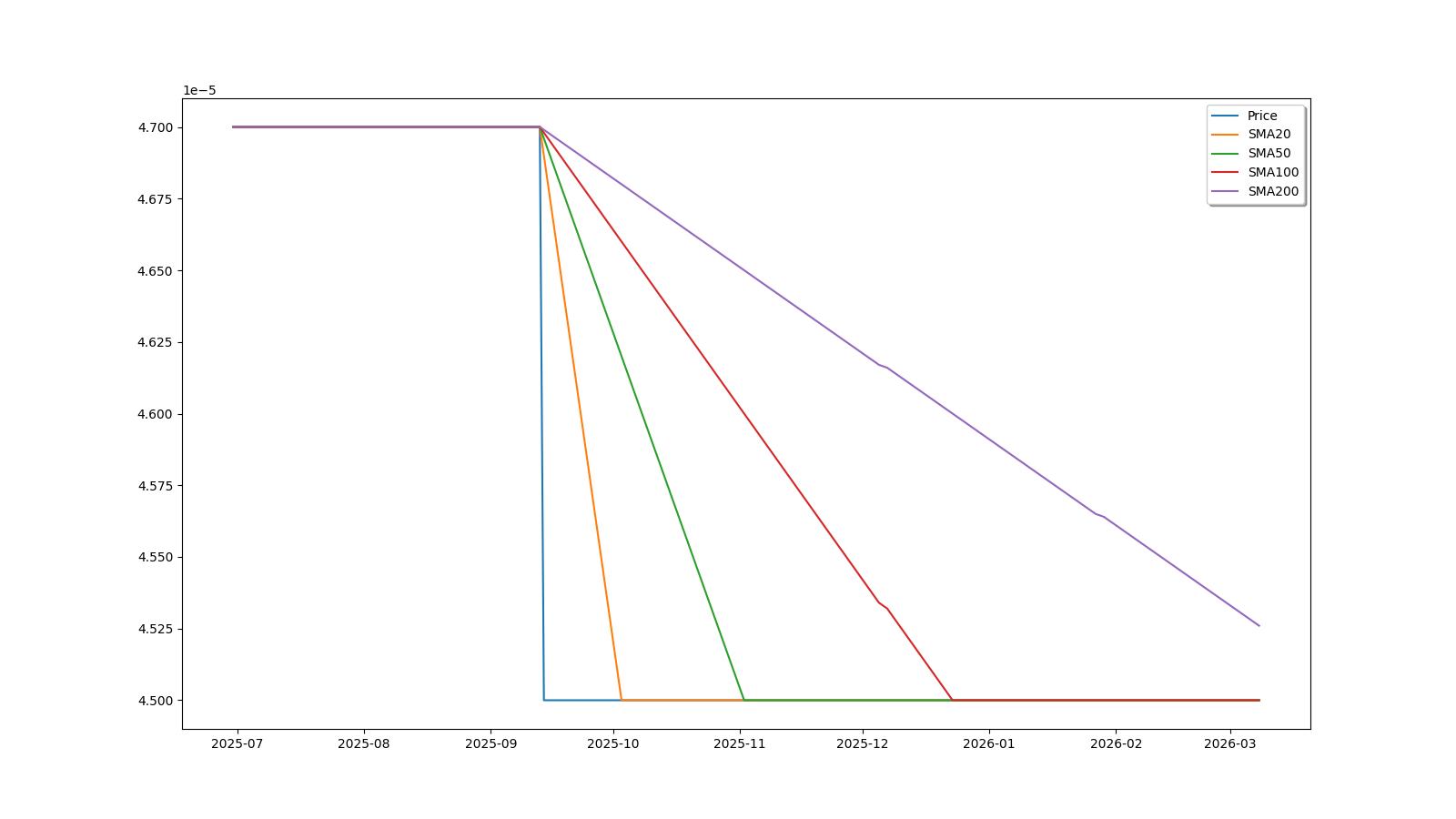 Valimarket Simple Moving Averages