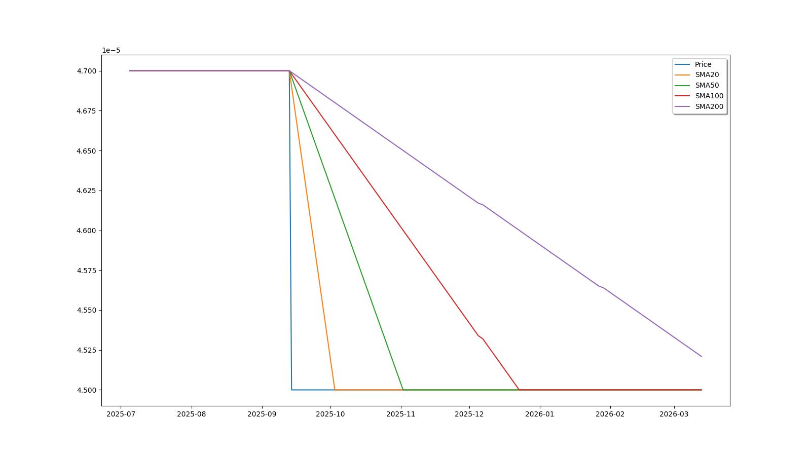 Valimarket Simple Moving Averages