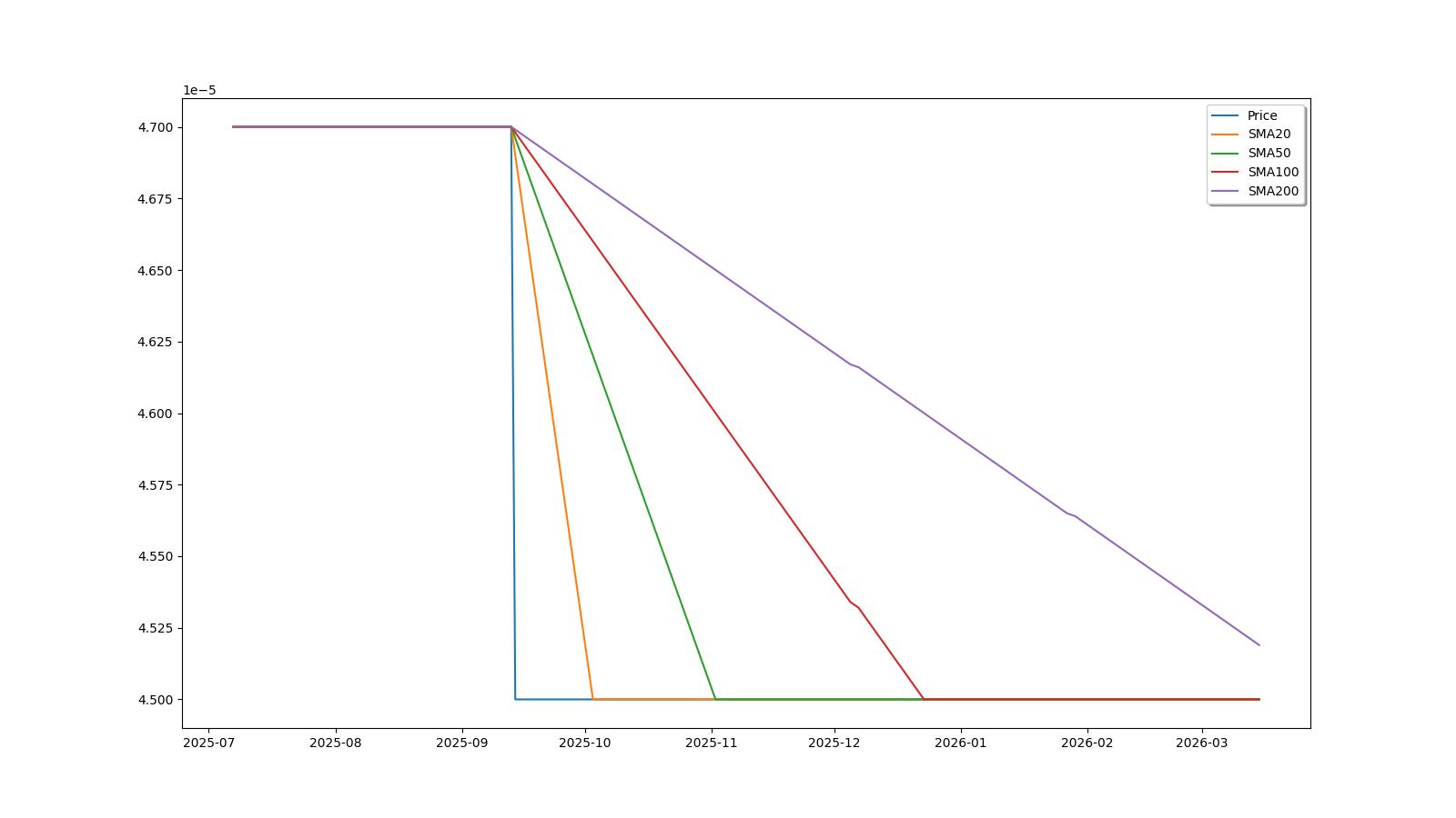 Valimarket Simple Moving Averages