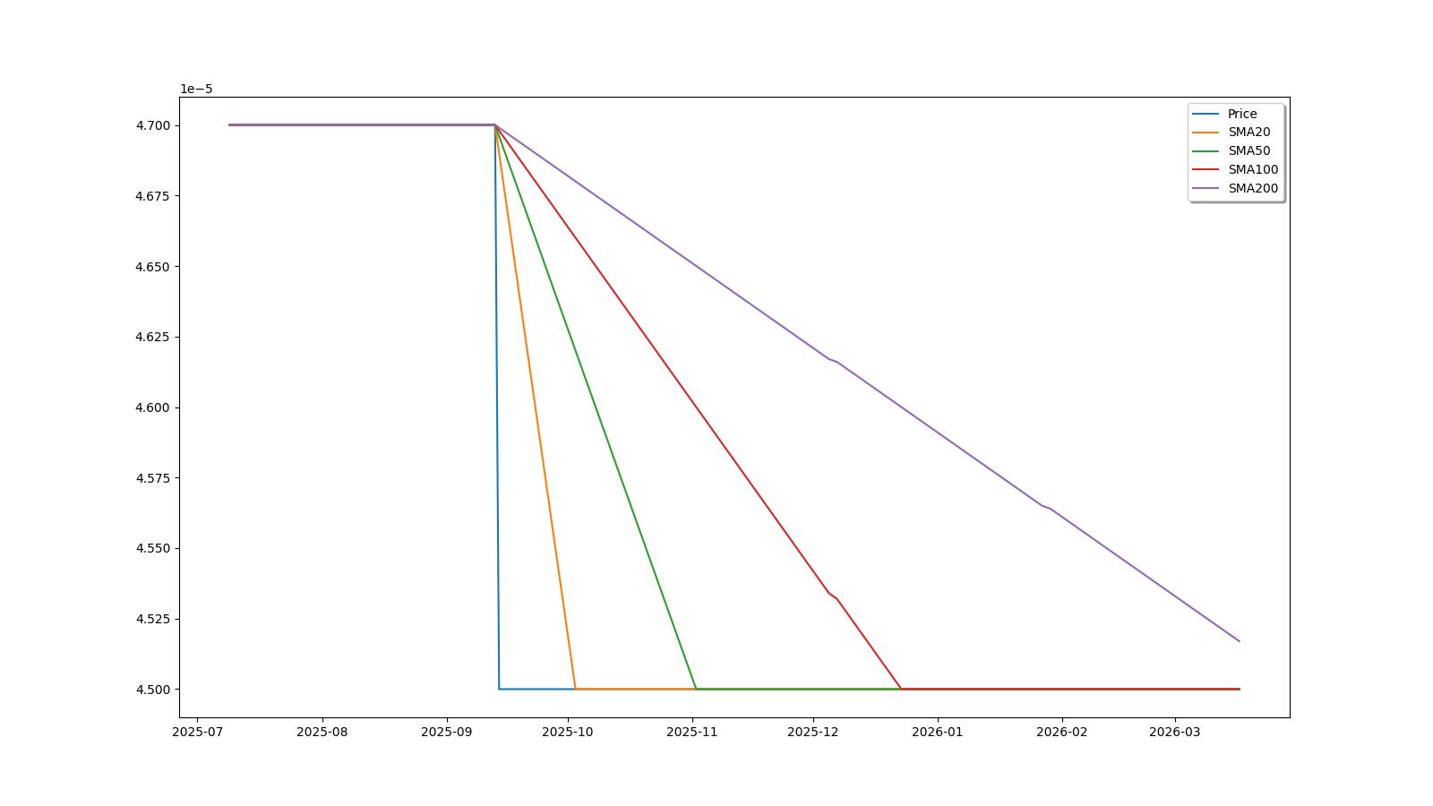 Valimarket Simple Moving Averages