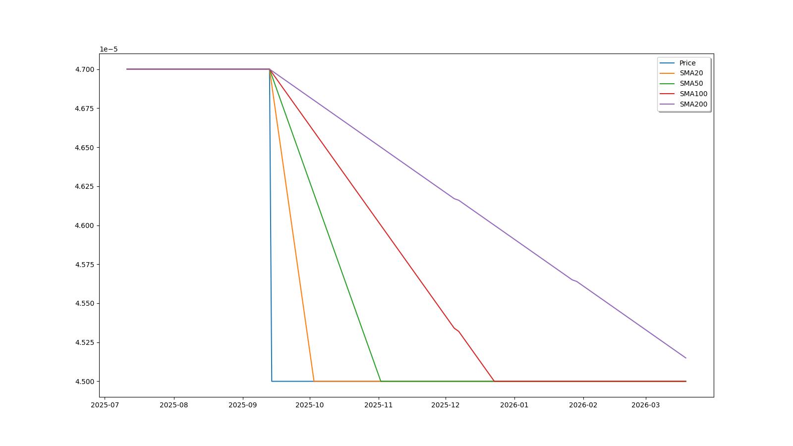 Valimarket Simple Moving Averages
