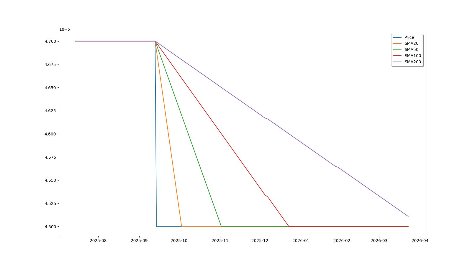 Valimarket Simple Moving Averages