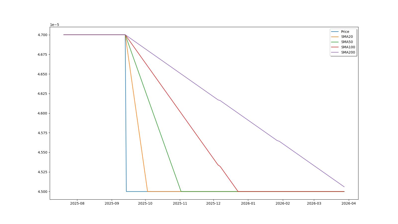 Valimarket Simple Moving Averages