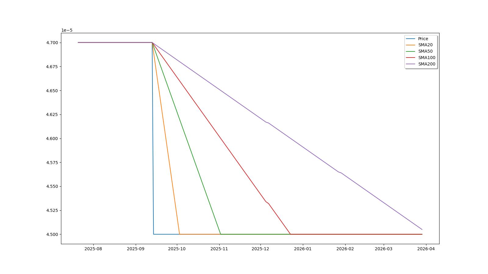 Valimarket Simple Moving Averages