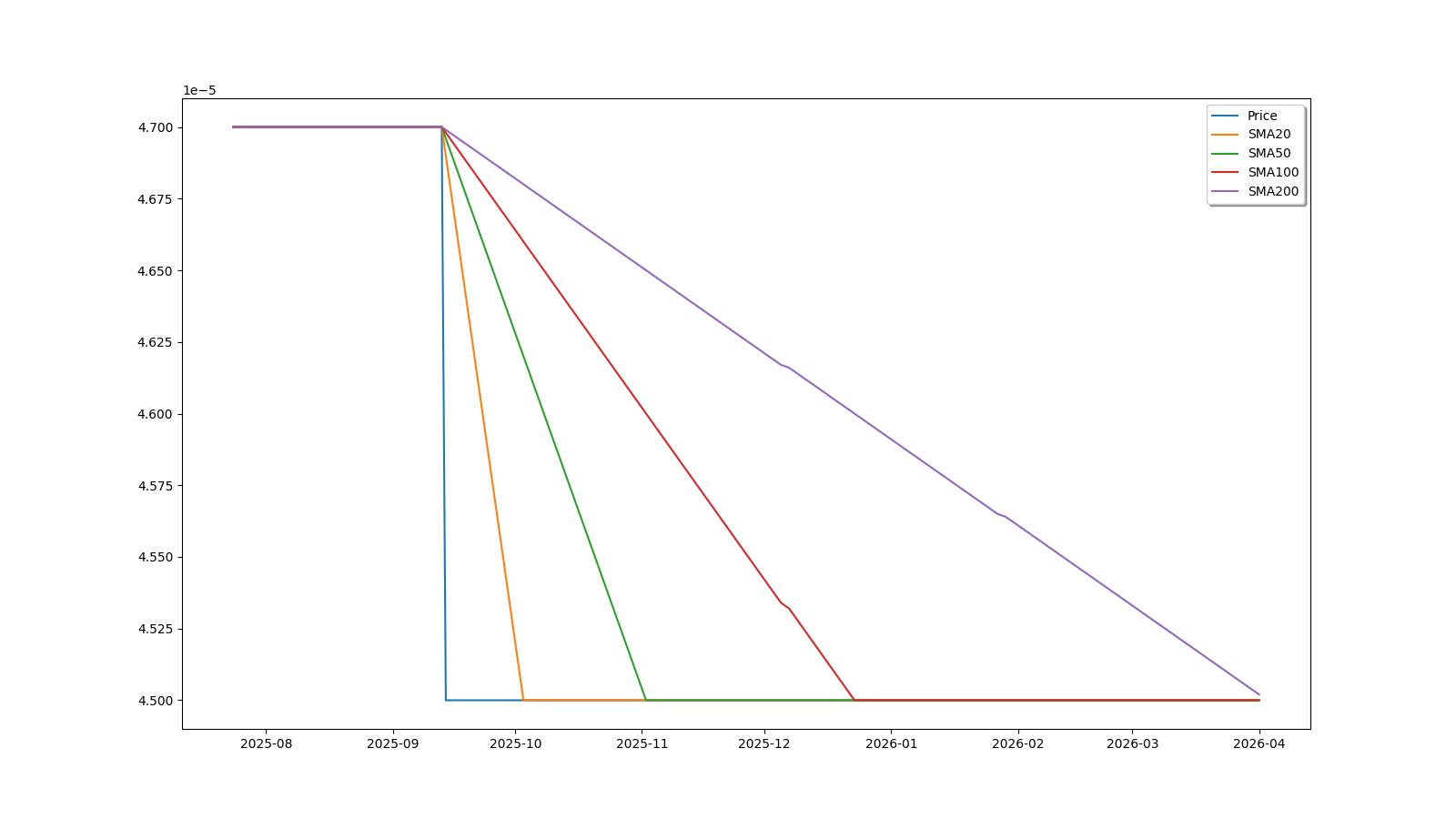 Valimarket Simple Moving Averages