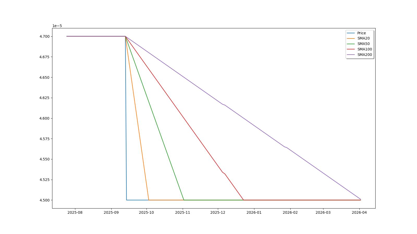 Valimarket Simple Moving Averages
