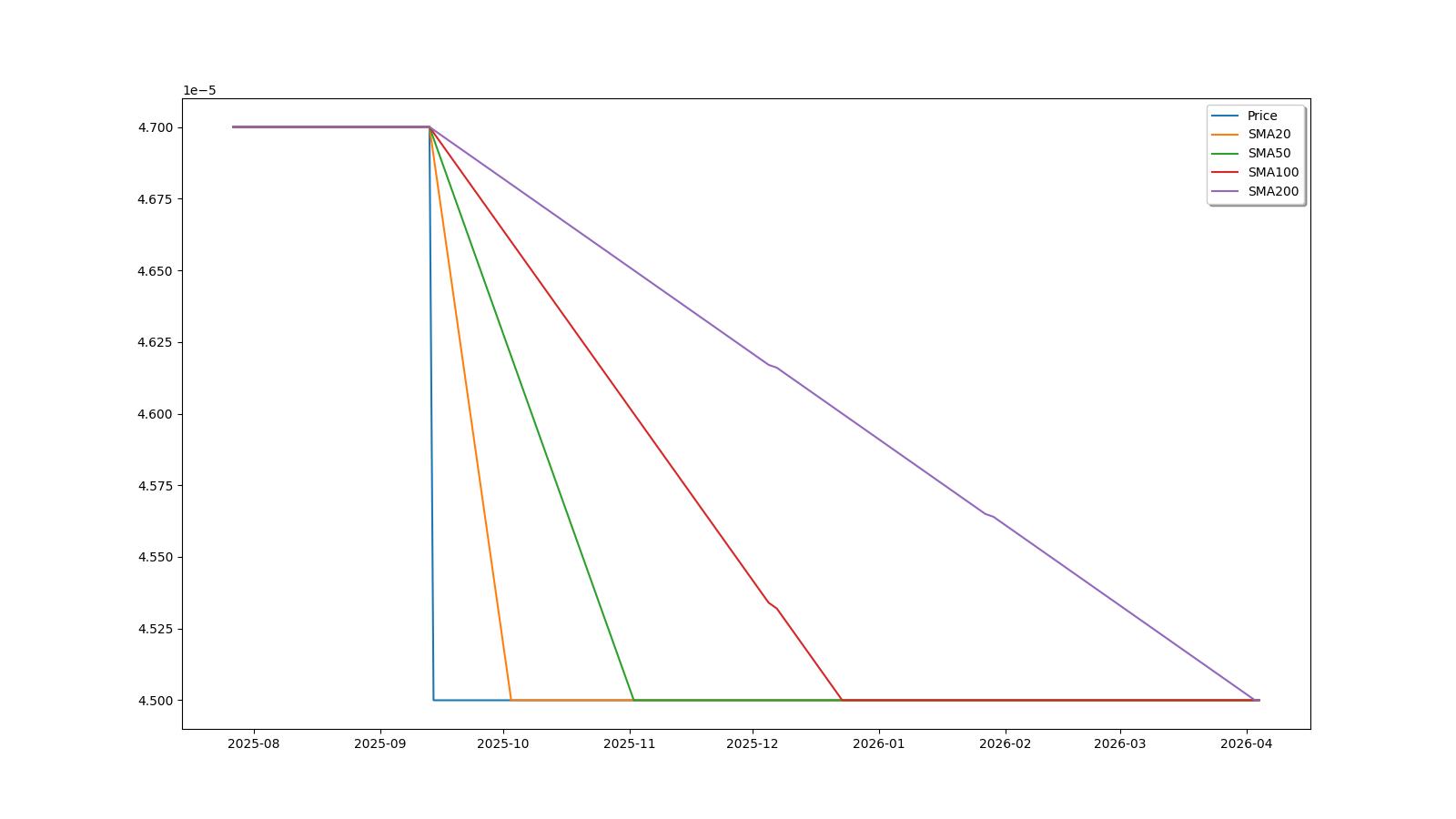 Valimarket Simple Moving Averages