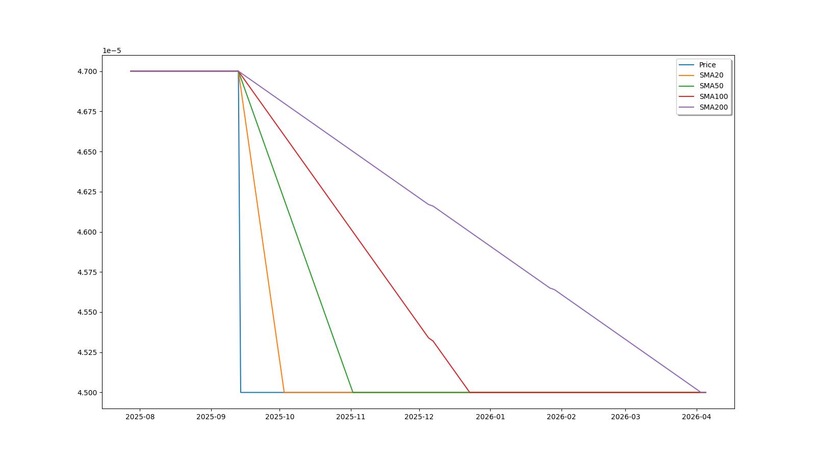 Valimarket Simple Moving Averages