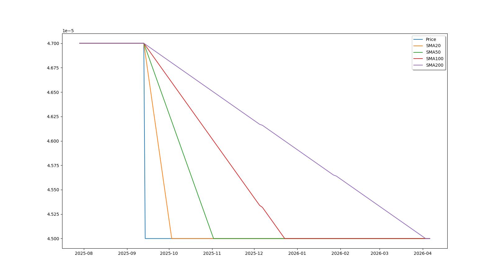 Valimarket Simple Moving Averages