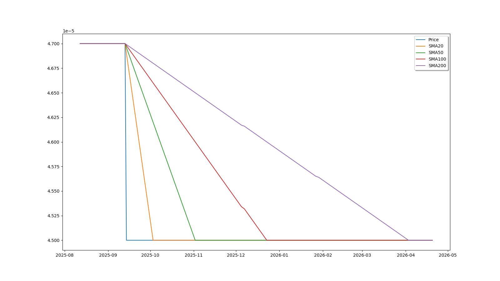 Valimarket Simple Moving Averages