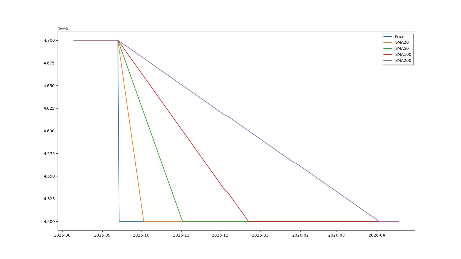 Valimarket Simple Moving Averages