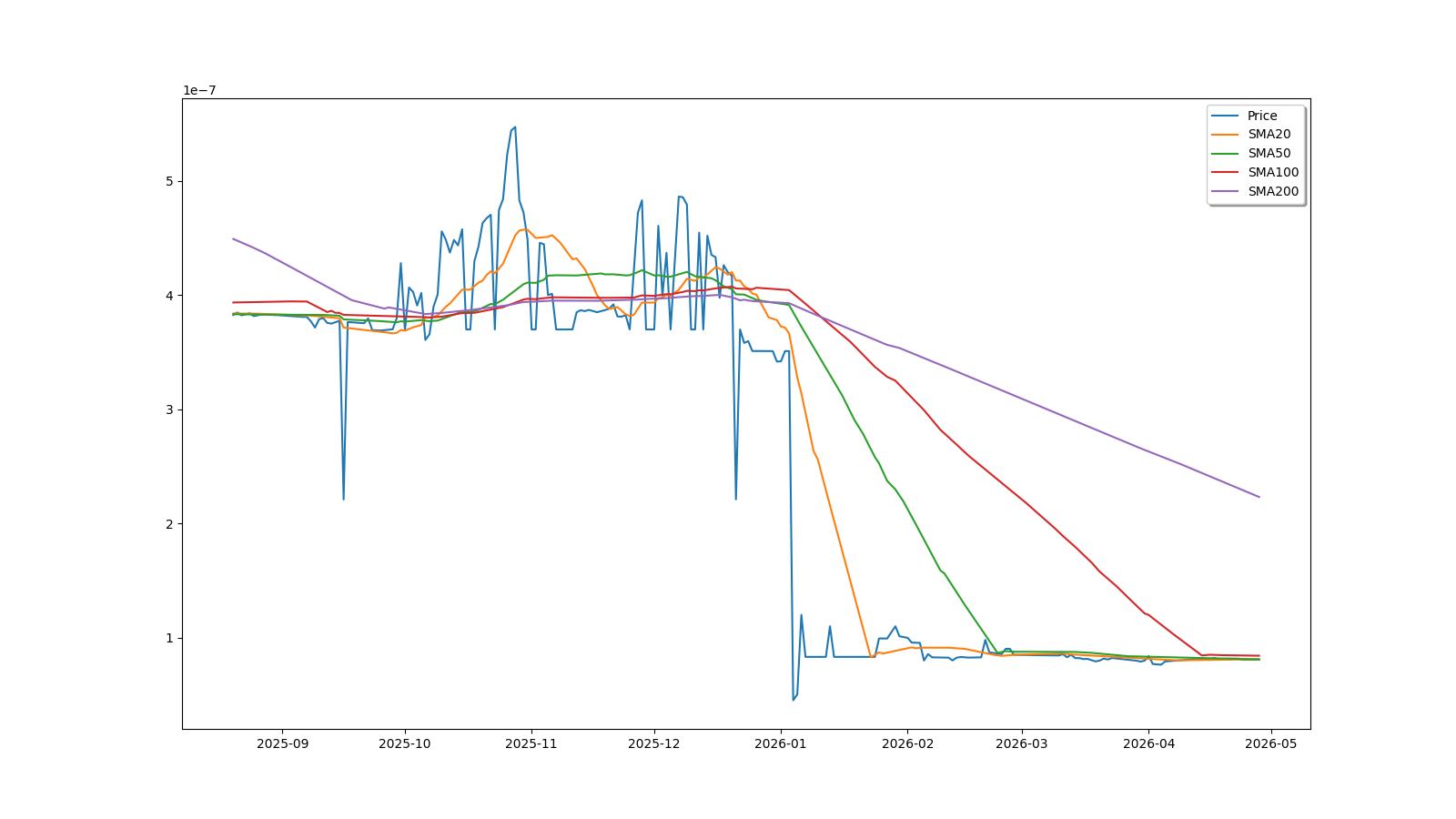 Valorbit Simple Moving Averages