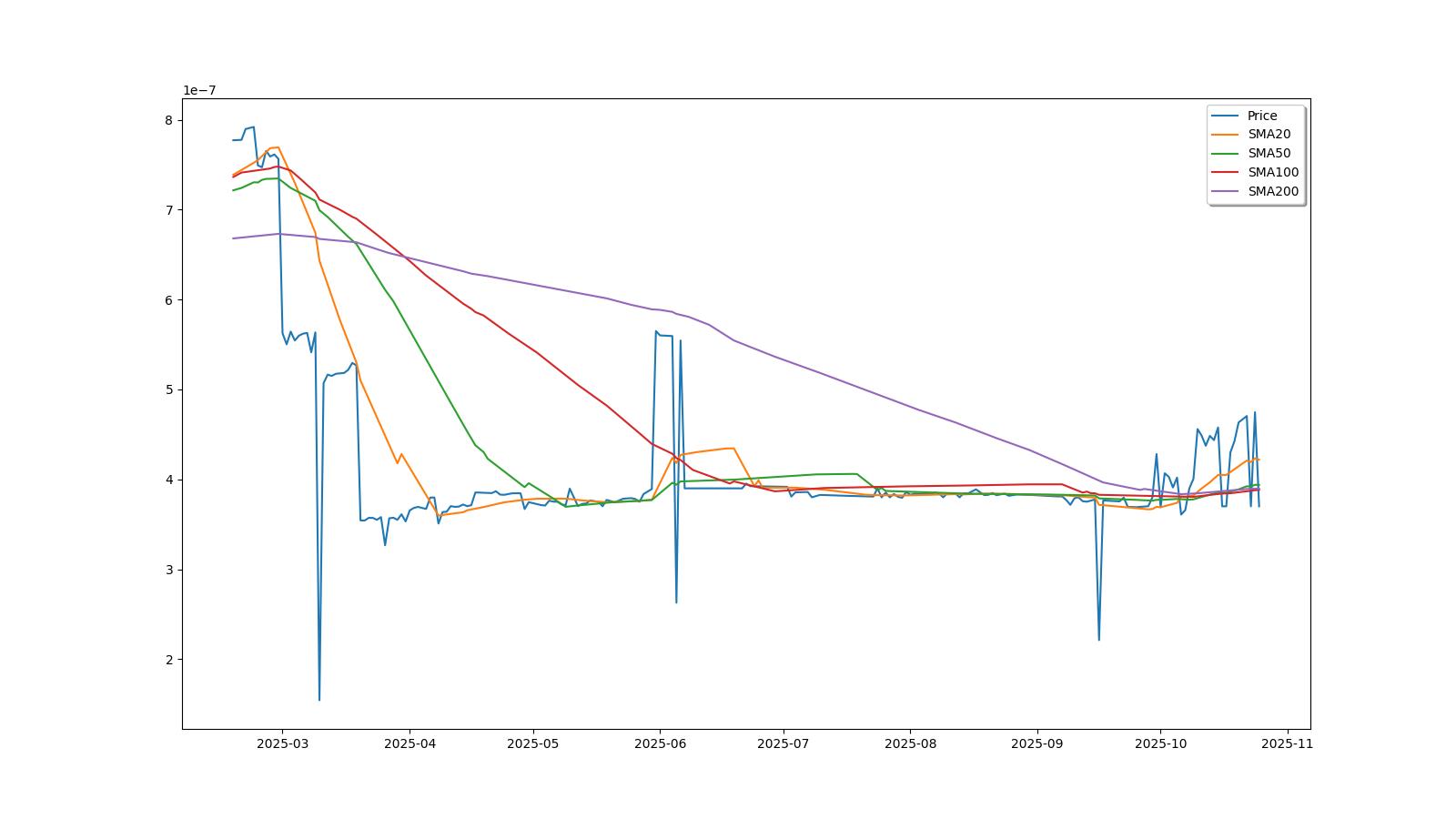 Valorbit Simple Moving Averages