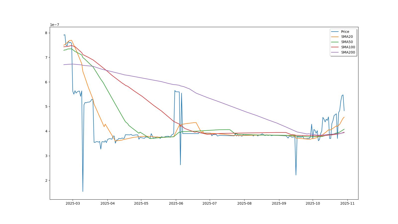 Valorbit Simple Moving Averages