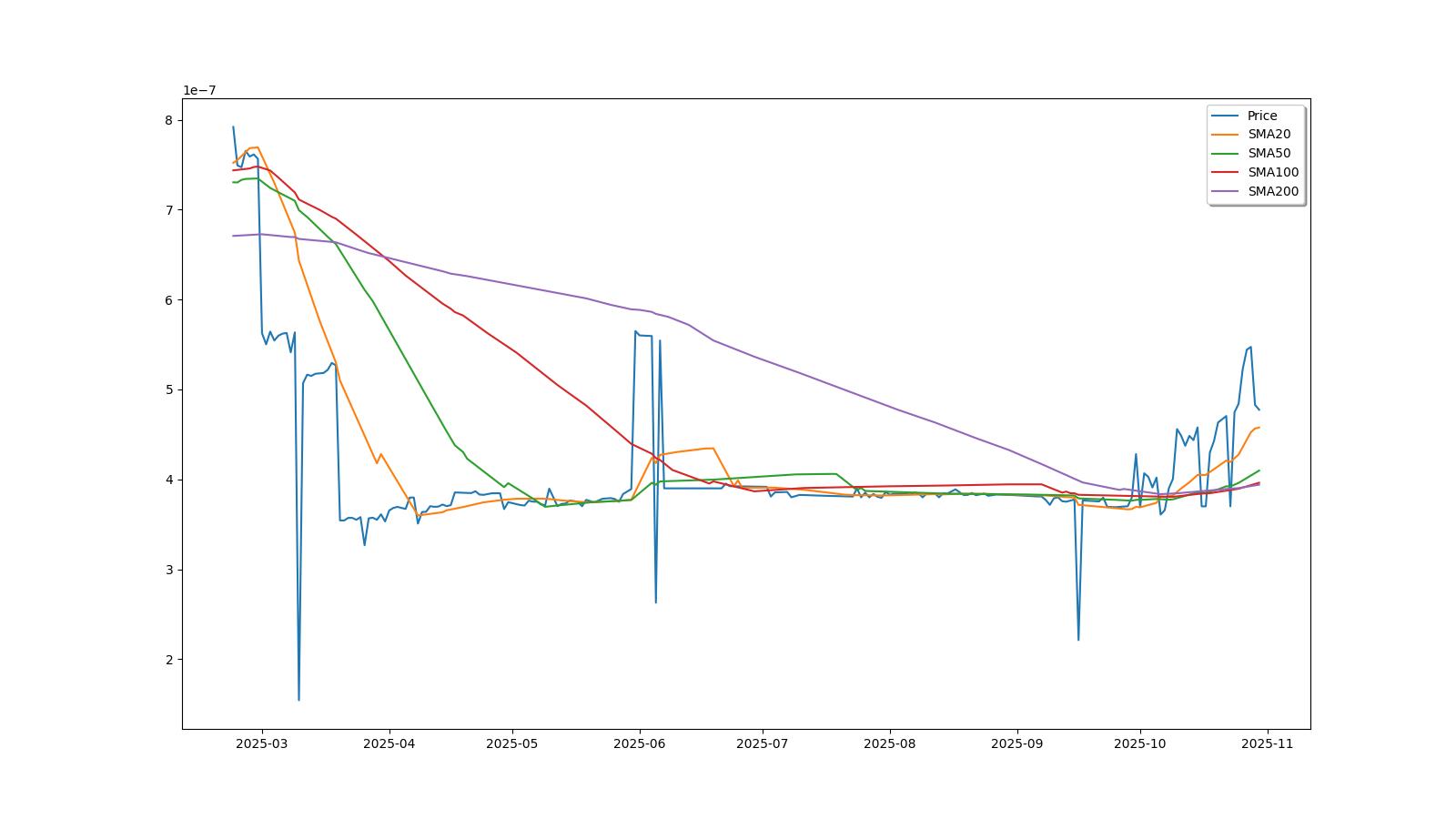 Valorbit Simple Moving Averages