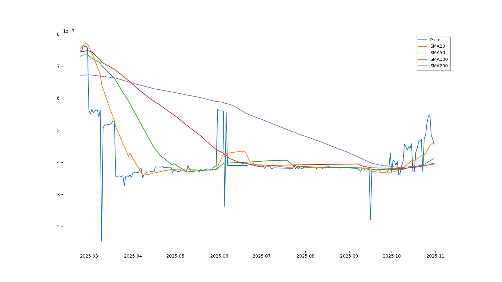 Valorbit Simple Moving Averages