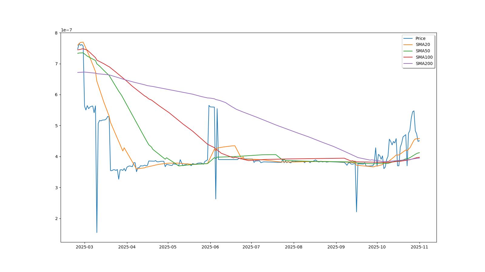 Valorbit Simple Moving Averages