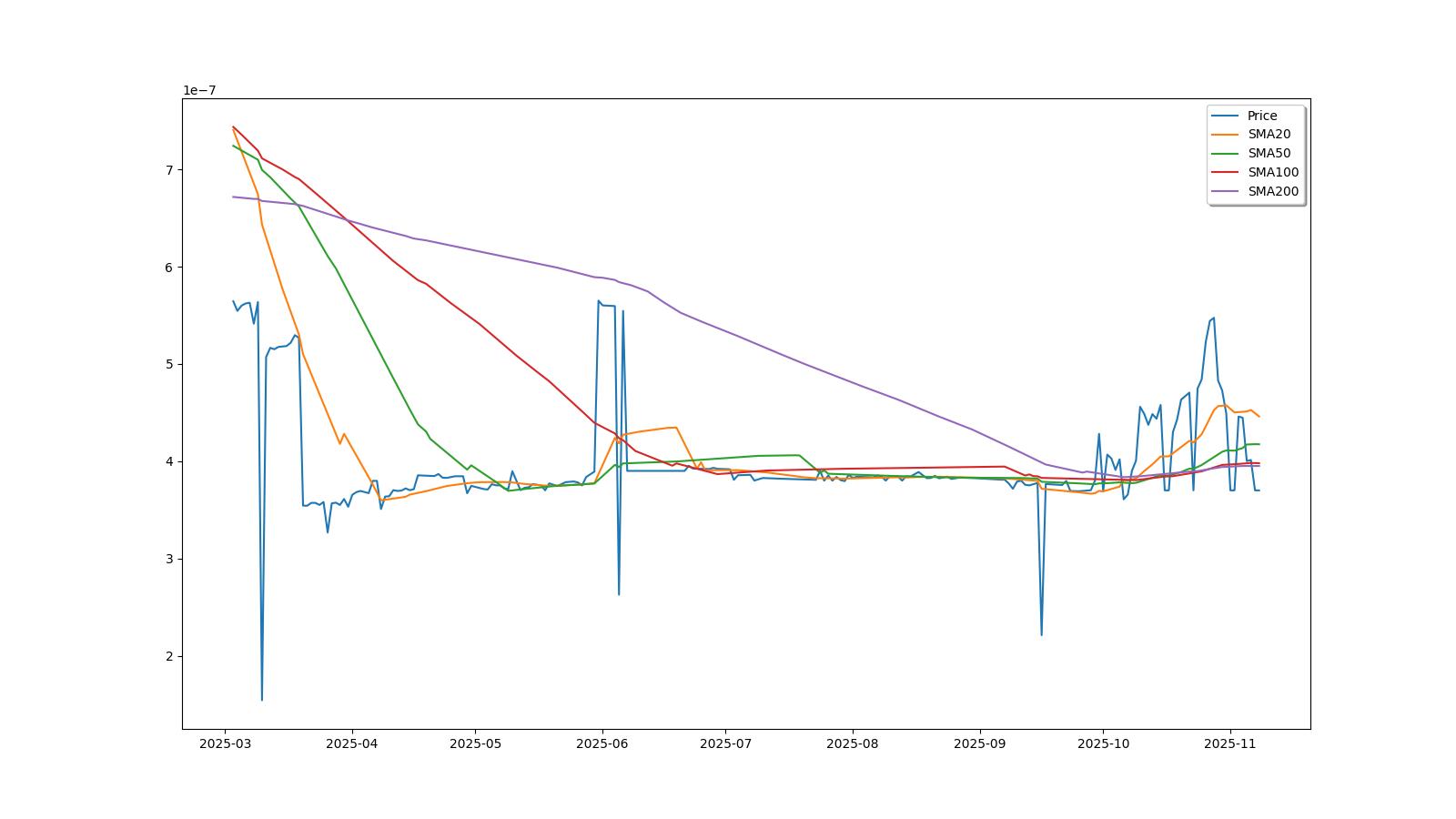 Valorbit Simple Moving Averages