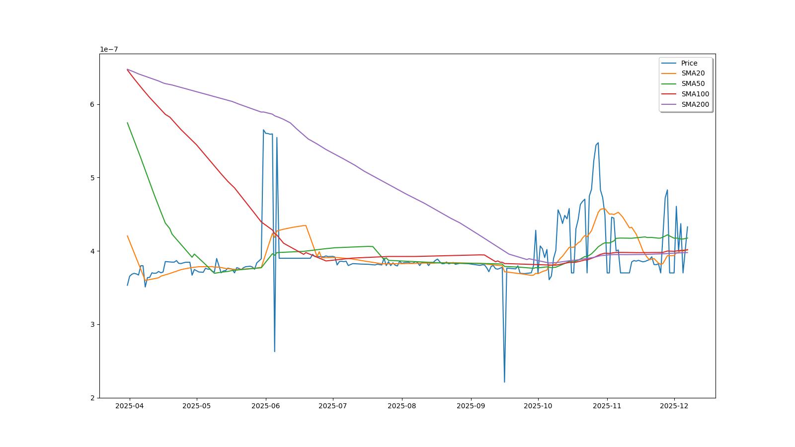 Valorbit Simple Moving Averages