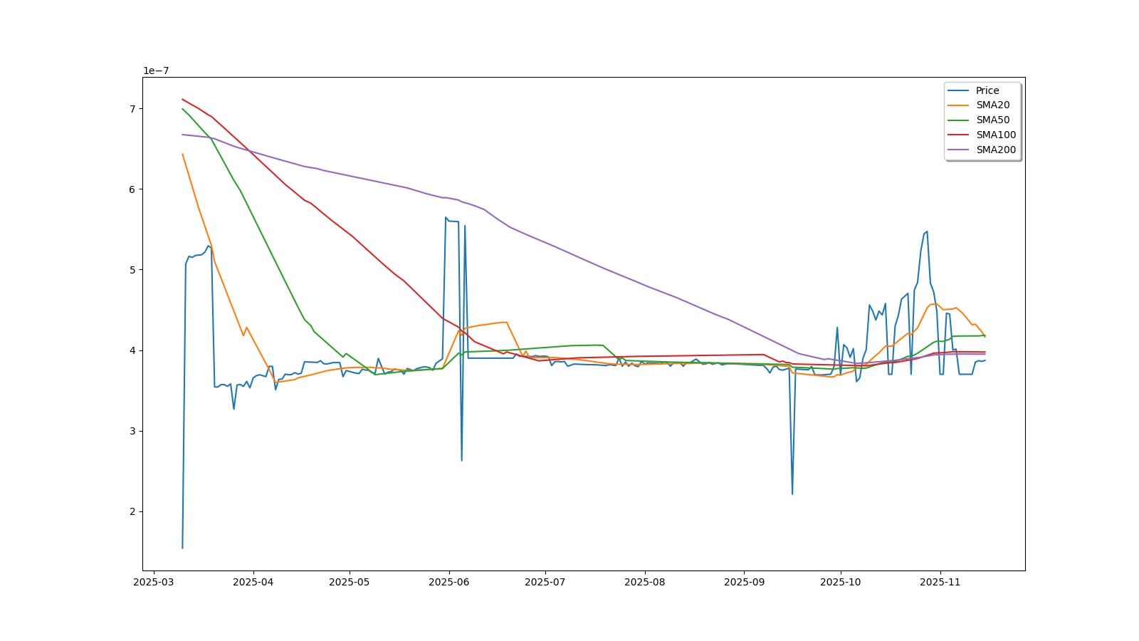 Valorbit Simple Moving Averages