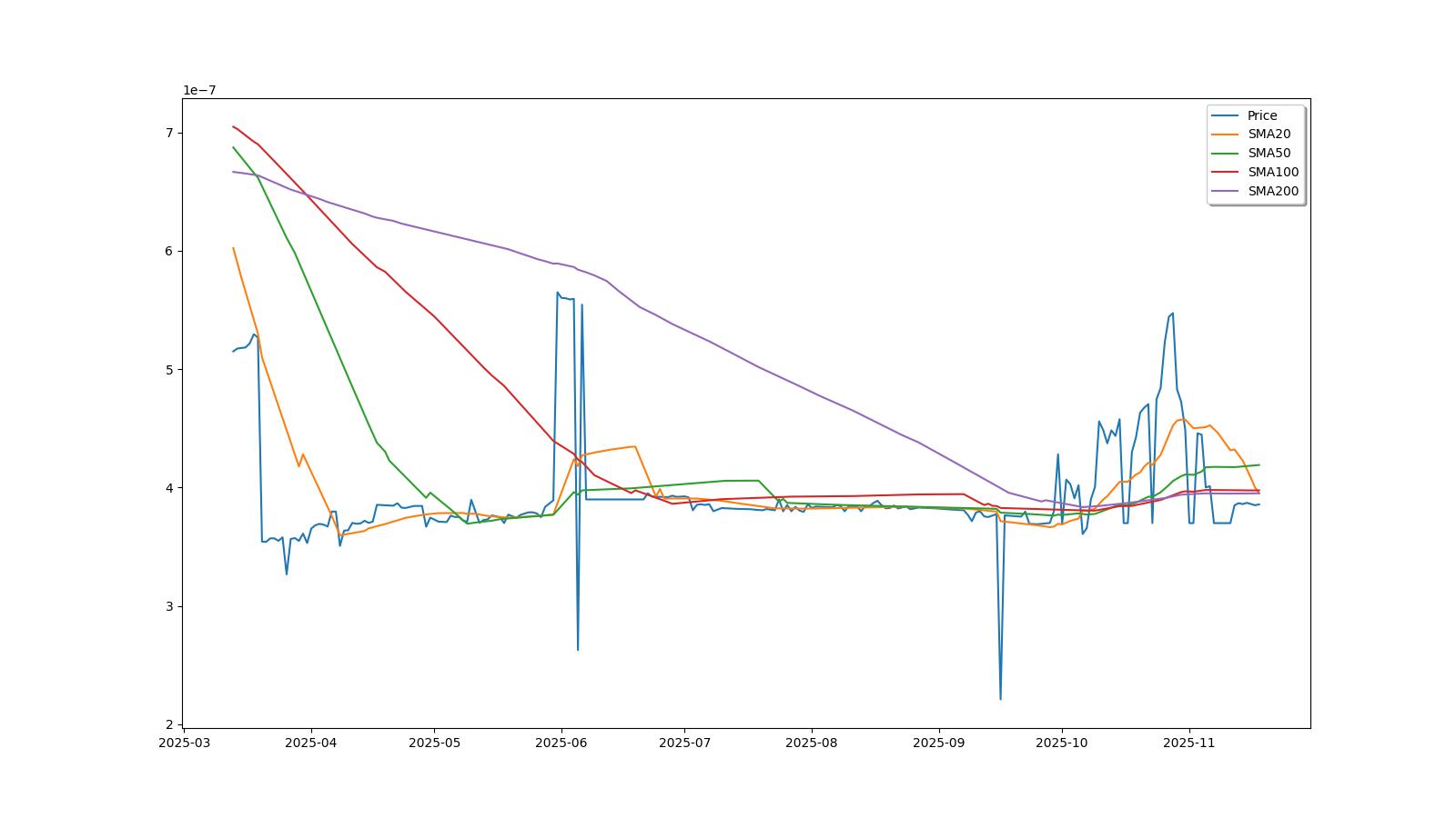 Valorbit Simple Moving Averages