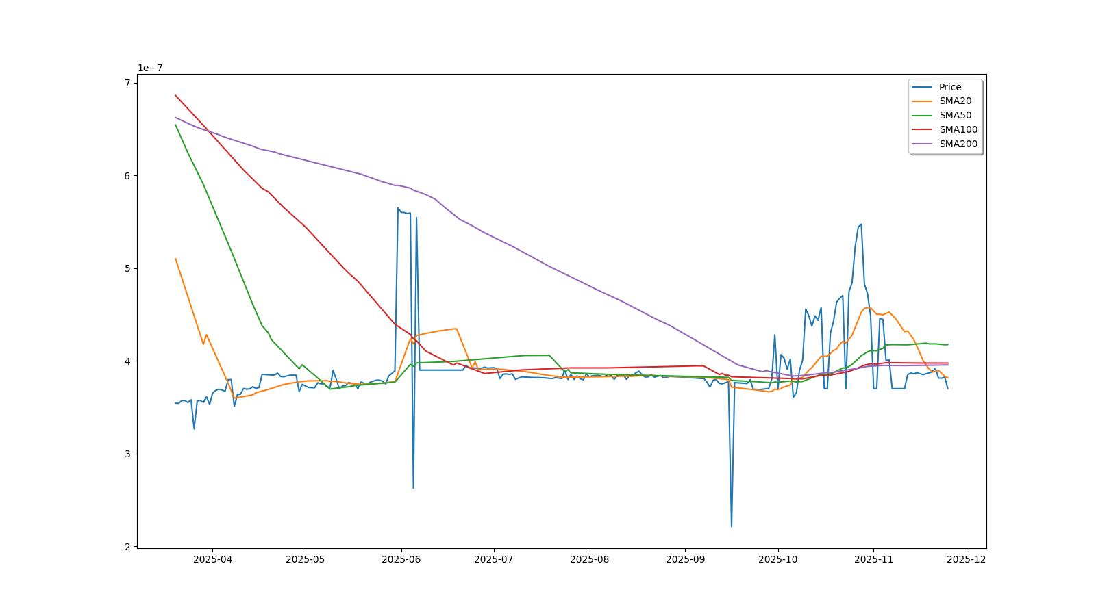 Valorbit Simple Moving Averages
