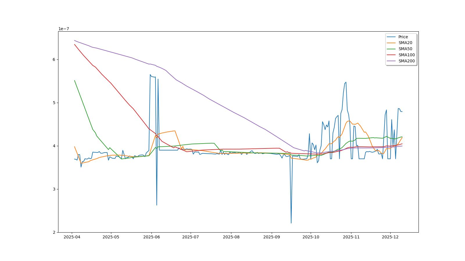 Valorbit Simple Moving Averages