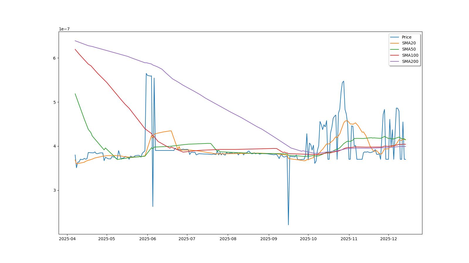 Valorbit Simple Moving Averages