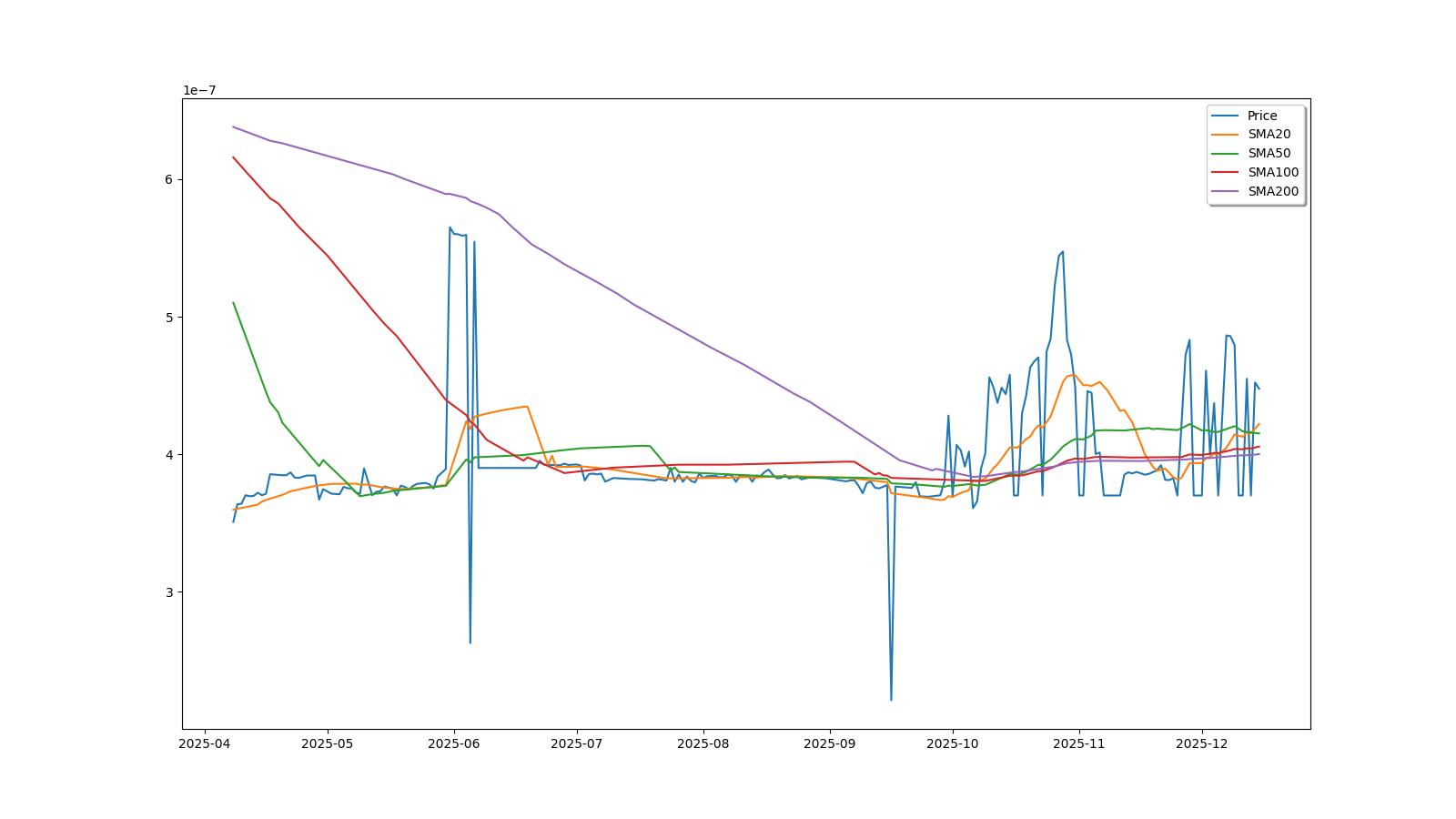 Valorbit Simple Moving Averages
