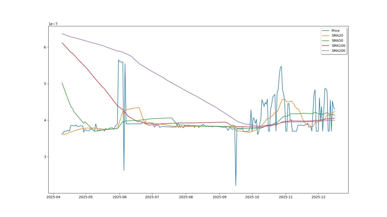 Valorbit Simple Moving Averages