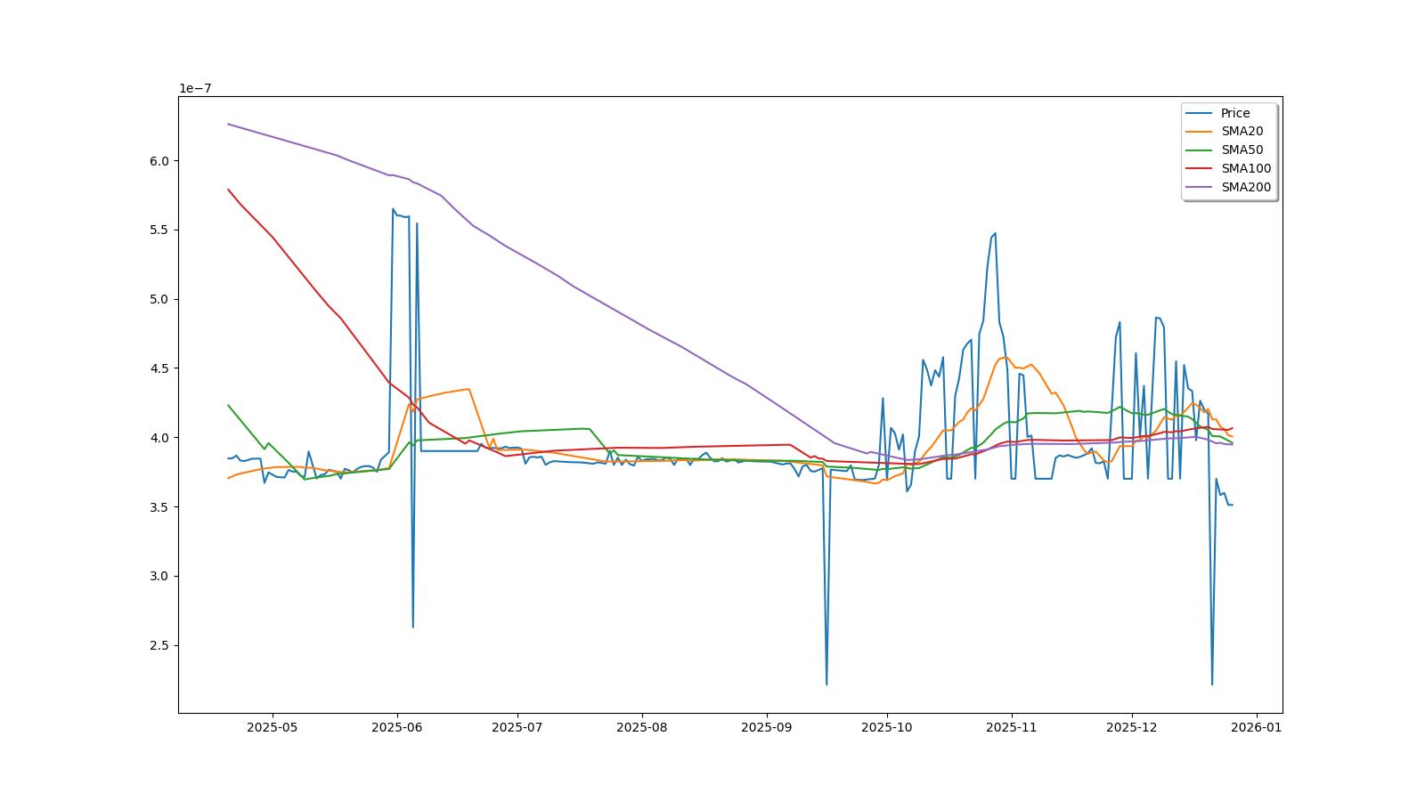 Valorbit Simple Moving Averages