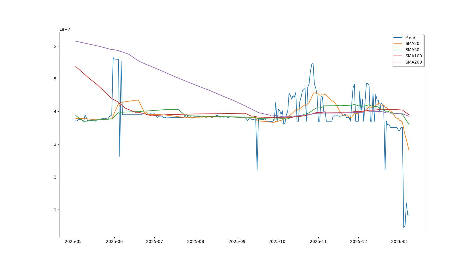 Valorbit Simple Moving Averages