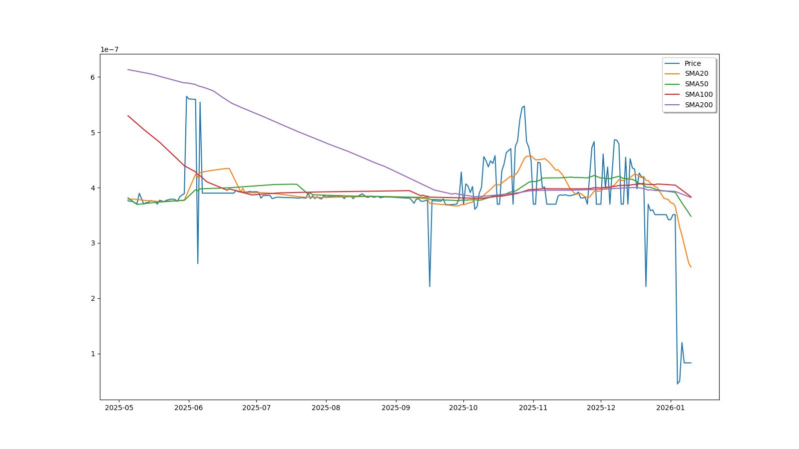 Valorbit Simple Moving Averages