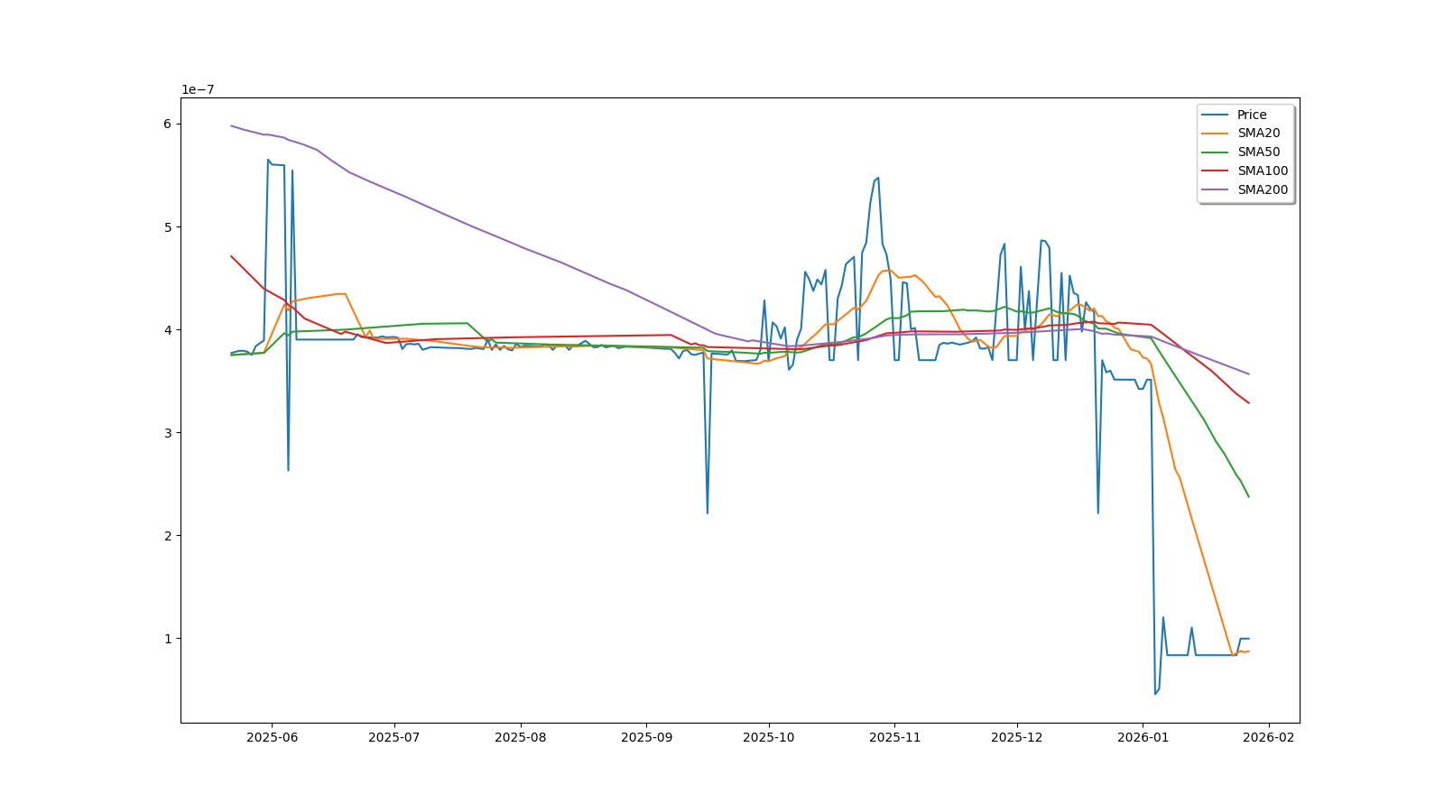 Valorbit Simple Moving Averages