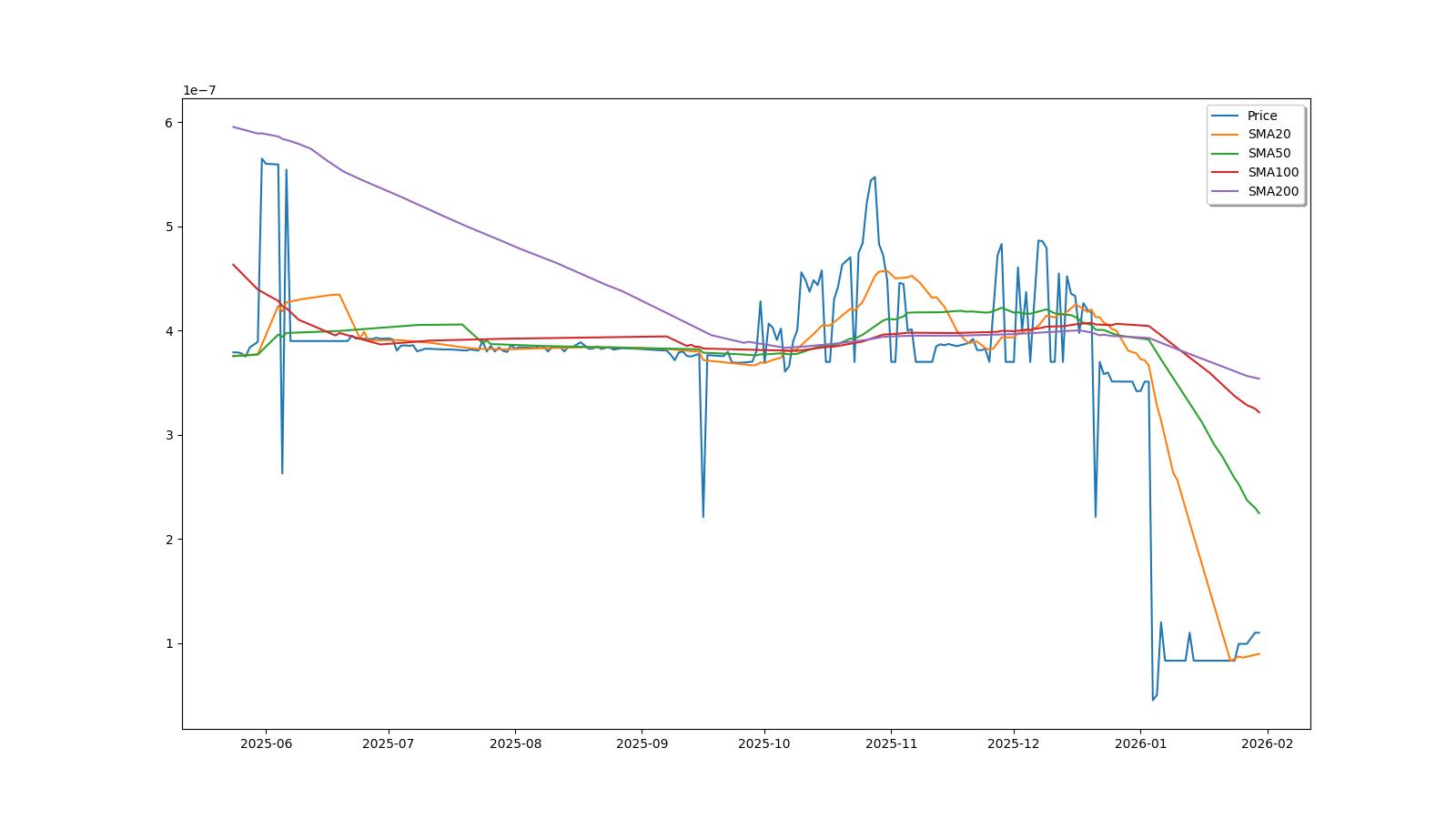 Valorbit Simple Moving Averages