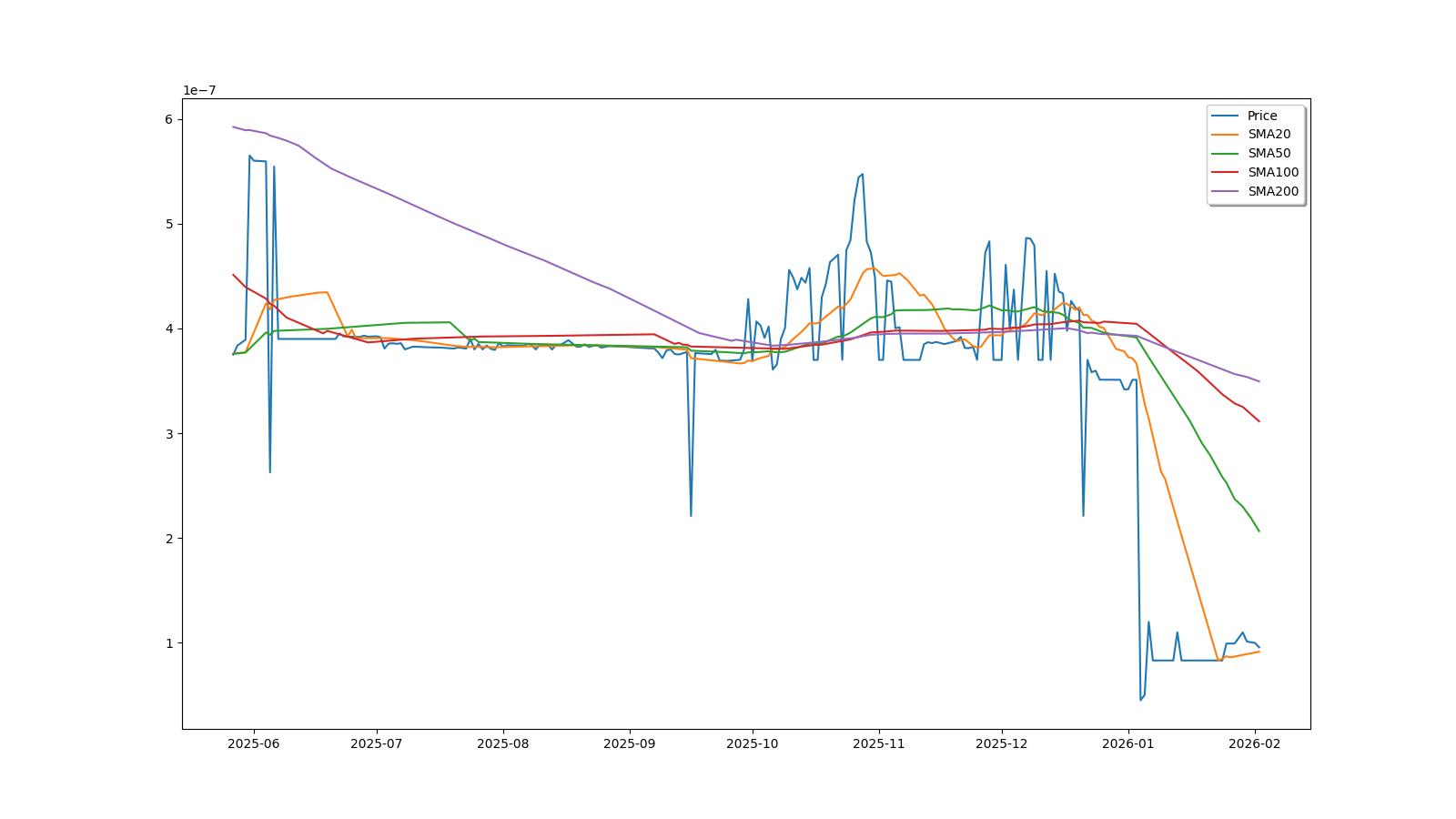 Valorbit Simple Moving Averages
