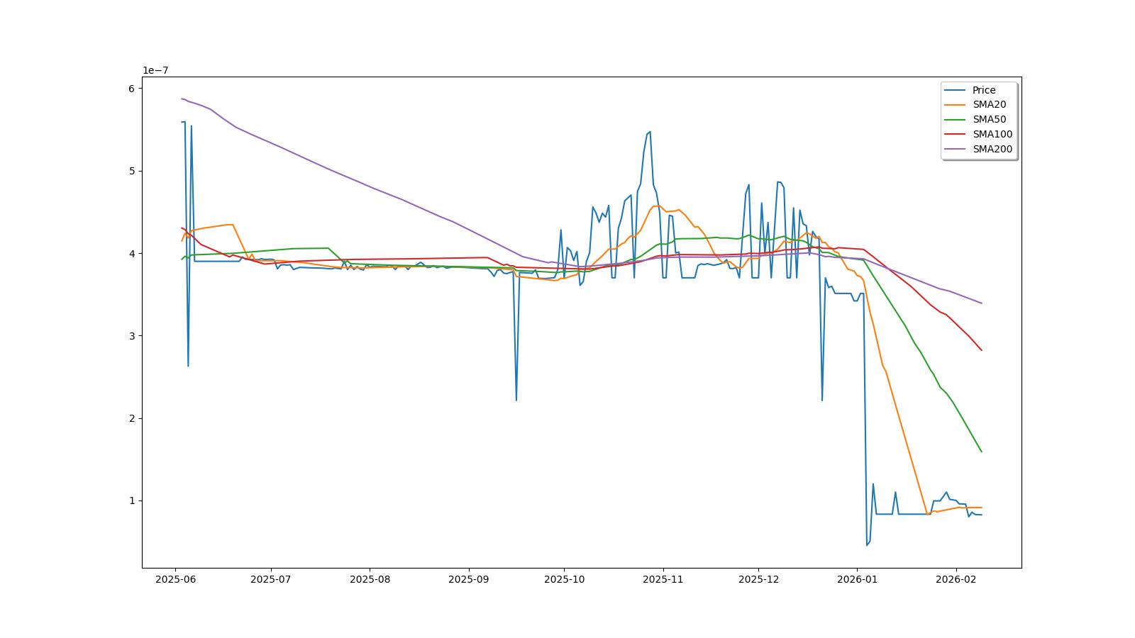 Valorbit Simple Moving Averages