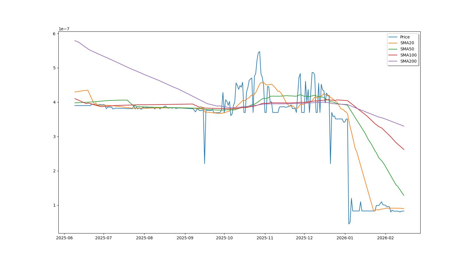 Valorbit Simple Moving Averages