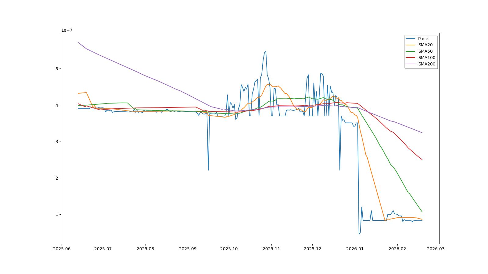 Valorbit Simple Moving Averages