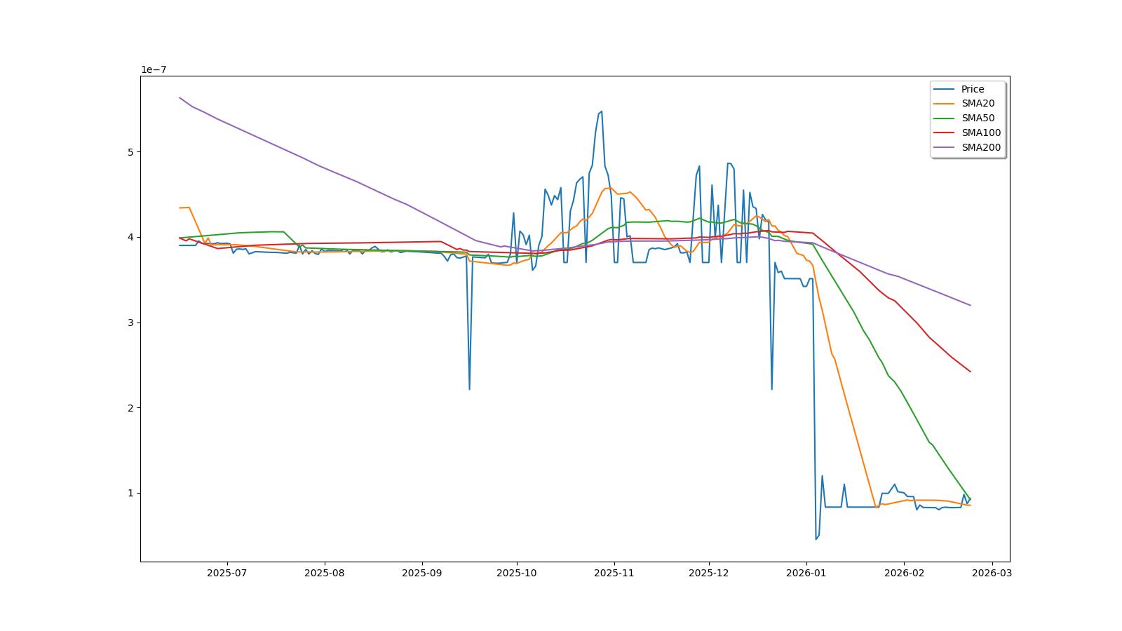 Valorbit Simple Moving Averages